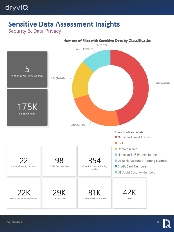 Unstructured Data Management Driven By Ai Dryviq