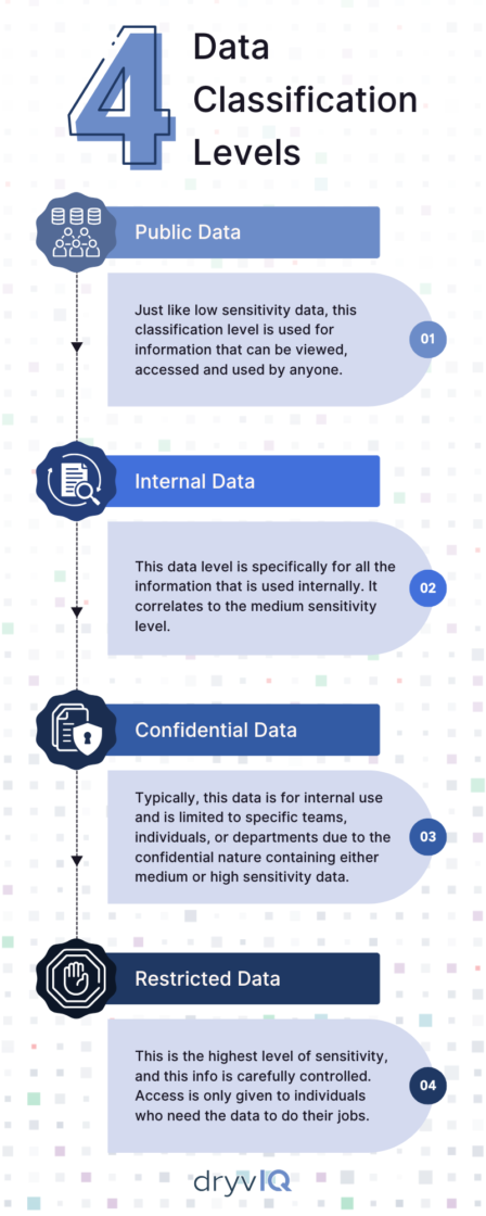 Data Classification Levels | DryvIQ