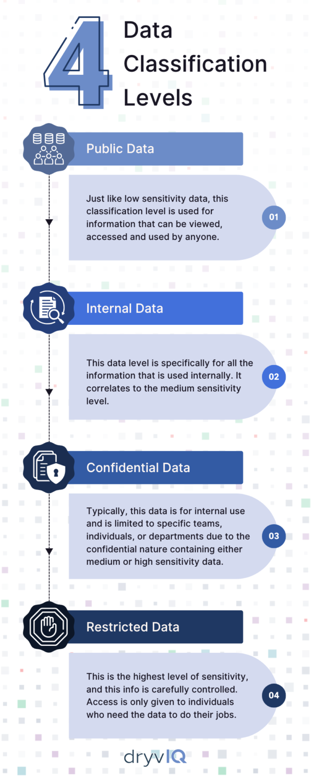 Data Classification Levels | DryvIQ